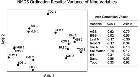 5 Ordination Results From Nonmetric Multidimensional Scaling Nmds Of