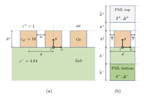 Setup Of The Problem For The Lamellar Grating A Sketch Of The