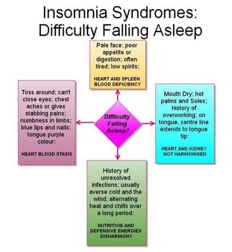 Difficulty Falling Asleep Your Problem At Bedtime Acupuncture Points