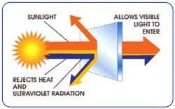 Heat Rejection Films At Best Price In Tambaram By 4P Graphics ID 6799217888