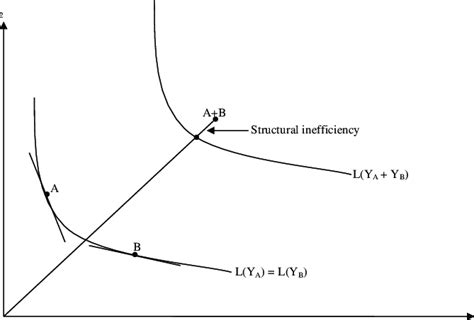 A Illustration Of Structural Efficiency Note X 1 And X 2 Are Two
