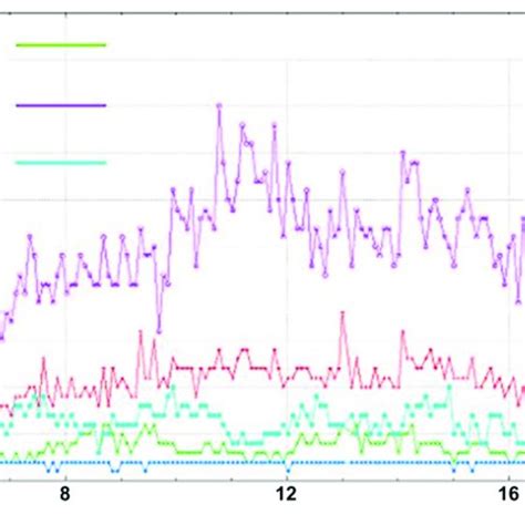 Cmts Cpu Utilization Per Unit Download Scientific Diagram