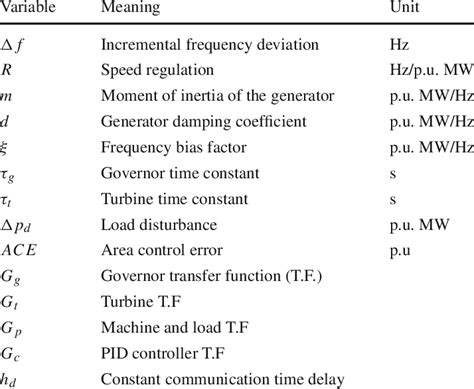 System Parameters Of Single Area Lfc Model And Index Download Scientific Diagram