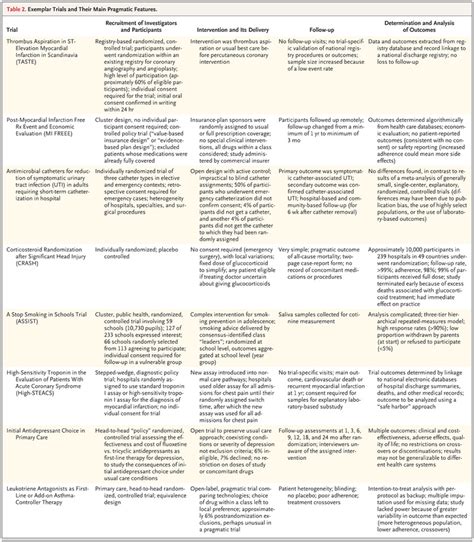 Pragmatic Clinical Trial Pct Gm Rkb