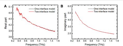 Figure 1 From Terahertz Time Domain Attenuated Total Reflection Spectroscopy Integrated With A