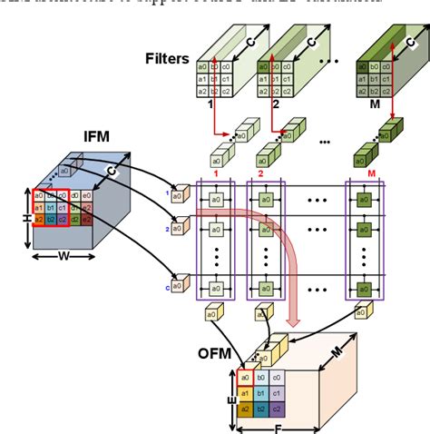 Figure 1 From Cimat A Transpose Sram Based Compute In Memory Architecture For Deep Neural