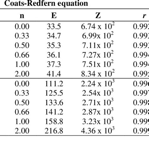 Kinetic Parameters For The Thermal Decomposition Of The Coordination