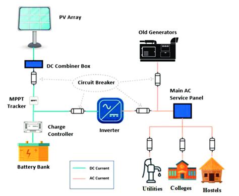 A Typical Solar Off Grid Architecture 33 Download Scientific Diagram
