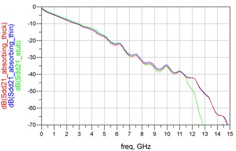 Vna Measured Differential Insertion Loss Sdd21 Green Original