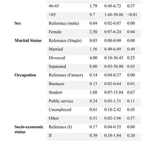 Univariate Model Association Between Level Of Limitation And Each