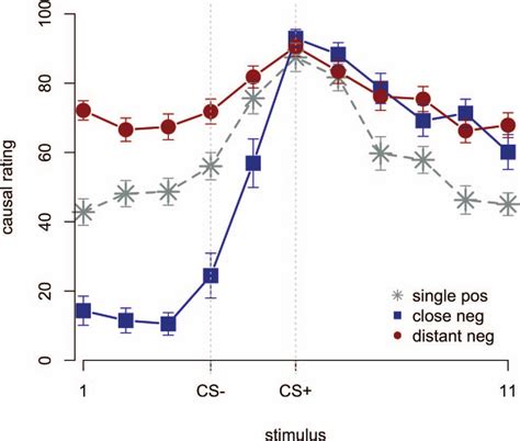 Generalization Gradients For The Color Dimension In Experiment 1 Cs Download Scientific
