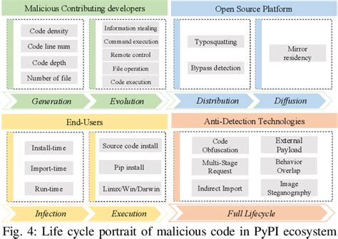 Figure 4 From An Empirical Study Of Malicious Code In PyPI Ecosystem Semantic Scholar