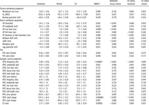 Electrophysiological Properties Of Vpmc Layer 3 Pyramidal Neurons Download Scientific Diagram