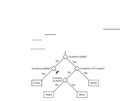 An Introduction To Machine Learning With Decision Trees Dzone Ai
