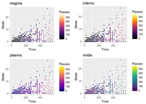 Tutorial Of Data Visualization In R Predictive Hacks