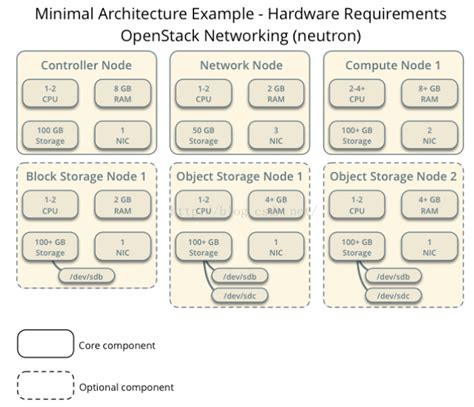openstack 概念架构详解 开放式堆栈是什么 csdn博客