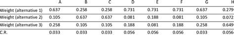 The Paired Comparison Matrix Of Alternatives Under The Selected Criteria Download Scientific