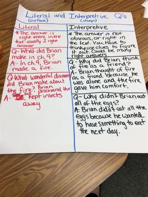 Literal And Interpretive Questions 3rd Grade Classroom Classroom Content Reading Writing
