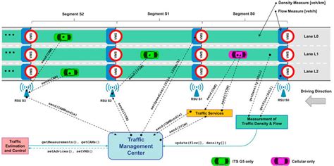 overview of all models included in the microscopic simulation