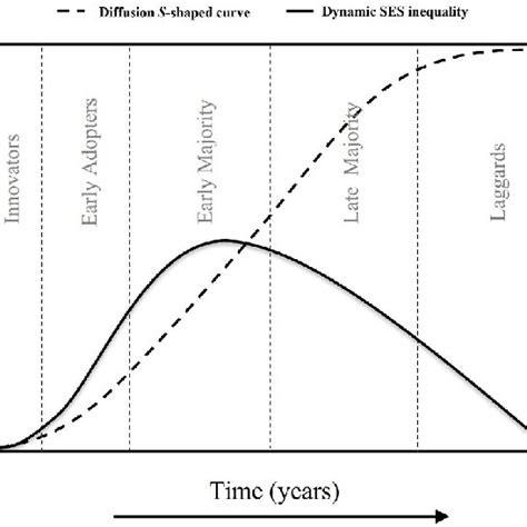 Hypothetical Relationship Between The Simultaneous Diffusion Of Download Scientific Diagram