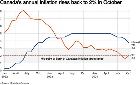 Canadas Inflation Rate Jumps Back To 2 Curbing Large Rate Cut Bets