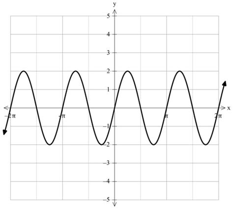 Transformations Of Sin X Flashcards Quizlet