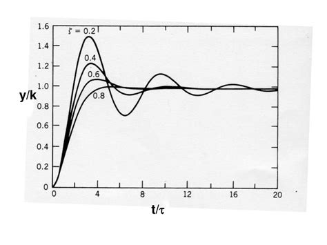 Ppt Dynamic Response Of Simple Transfer Functions Powerpoint