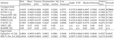 Figure 1 From Autoencoder Based Background Reconstruction And Foreground Segmentation With