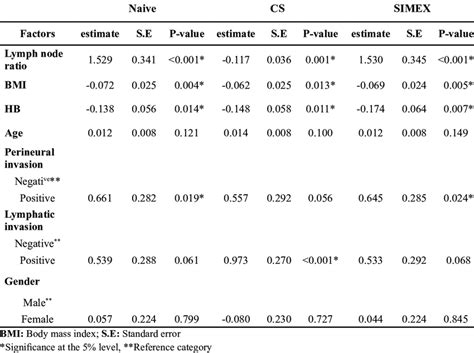 Estimation Based On Naive Cs And Simex When Variance Of Measurement