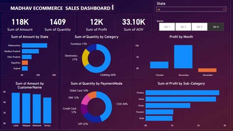 hairav kumar on linkedin excited to share my latest project on e commerce sales analysis i…