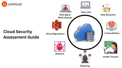 Cloud Security Assessment Guide Ensuring Robust Protection For Your Cloud Environment Unicloud