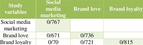 Divergent Validity Of The Measurement Model Download Scientific Diagram