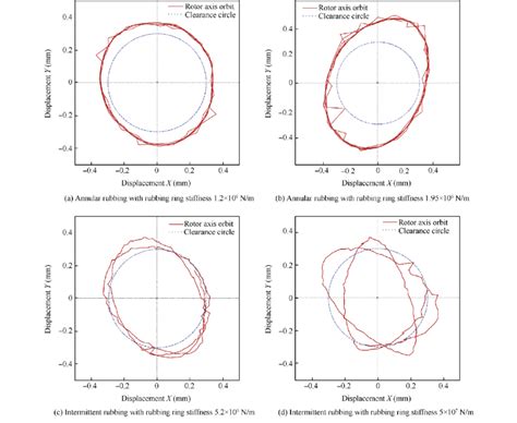 Rotor Orbits Measured For Different Rubbing States Download