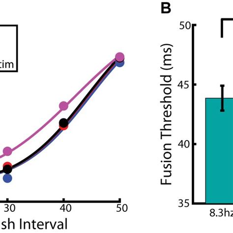 Task Performance A Psychometric Curves Were Fit To The Two Flash Download Scientific Diagram