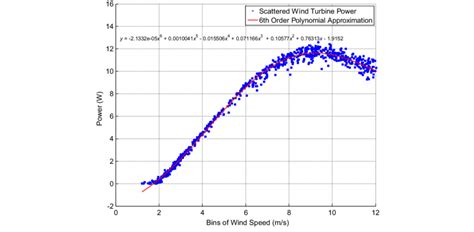 gaia s wind turbine approximated power curve download scientific diagram