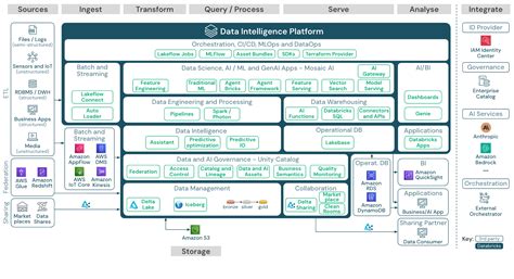 Lakehouse Reference Architectures Download Databricks On Aws