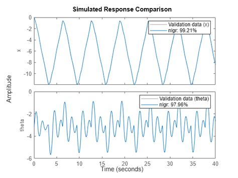 Swing Up Control Of Pendulum Using Multistage Nonlinear Mpc With Nonlinear Grey Box Model