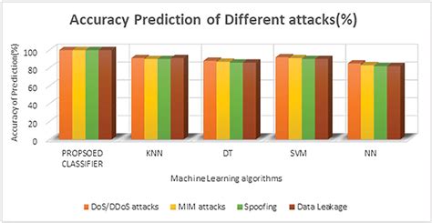 Comparative Analysis For Accuracy Between The Proposed Classifier With