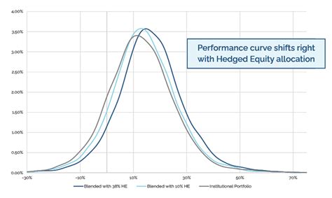 Improving Portfolio Correlation And Asset Allocation With Hedged Equity