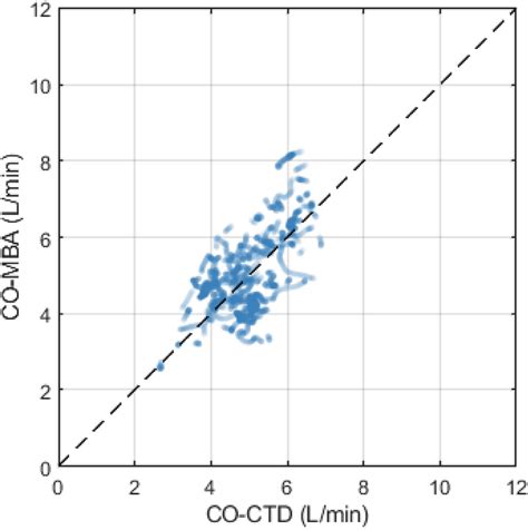 Correlation Plot Between Co Ctd And Co Mba For The Arrhythmia Subgroup Download Scientific