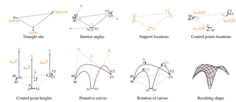 2 parametric definition of the shell shape download scientific diagram