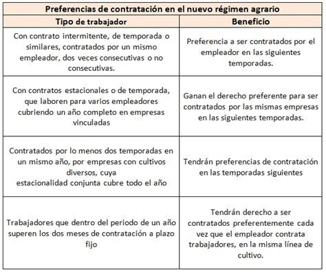Novedades Del Régimen Laboral Agrario Alcances De La Ley 31110 Lp