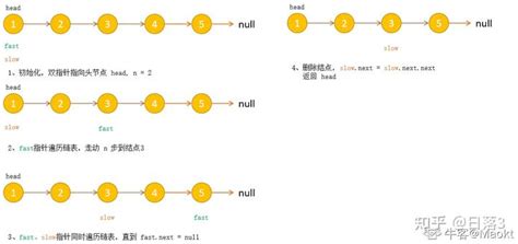 秋招面试经典算法练习 No1 删除链表的倒数第n个节点 知乎