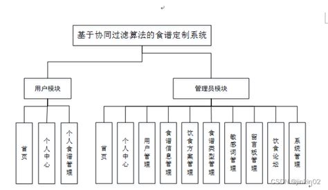 Javaphpnodejspython基于协同过滤算法的食谱定制系统【2024年毕设】node实现协同过滤 Csdn博客