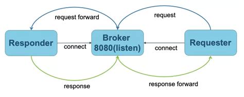 A Brief On Rsocket And Reactive Programming Alibaba Cloud Community