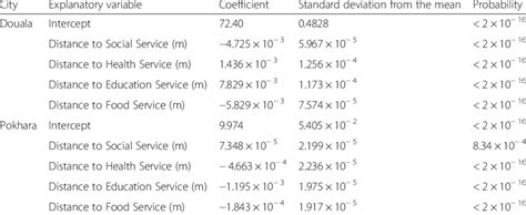 Multiple Linear Regression Results Negative Coefficients Are