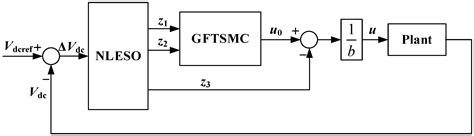 Zero Voltage Ride Through Scheme Of Pmsg Wind Power System Based On Nleso And Gftsmc