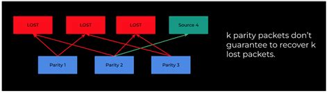 Enhancing Video Network Resiliency With Ltr And Rs Code At Scale Conferences