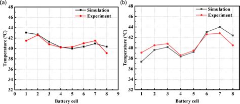 Comparative Analysis Of Experimental And Simulated Temperatures A Download Scientific Diagram