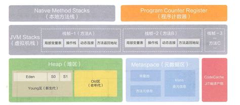 Jvm中各种内存溢出情况分析 Hb技术栈